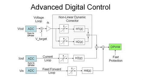 Digital Feedback Loop Design YouTube