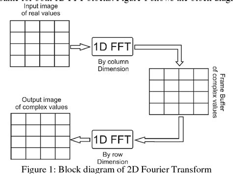 Figure 1 From An Area Efficient 2d Fourier Transform Architecture For