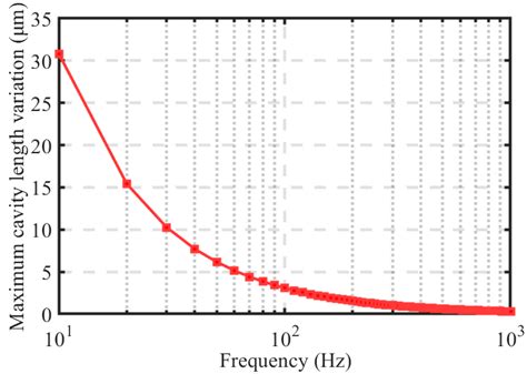 Five Step Phase Shift Based Multiwavelength Averaging For Extrinsic Fabryperot Interferometric