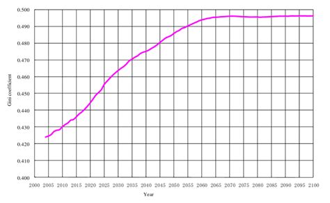Trends In Gini Coefficient Download Scientific Diagram