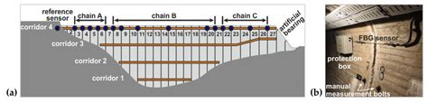 Shm Within The Hydro Power Dam Using Quasi Distributed Fbg Sensor A