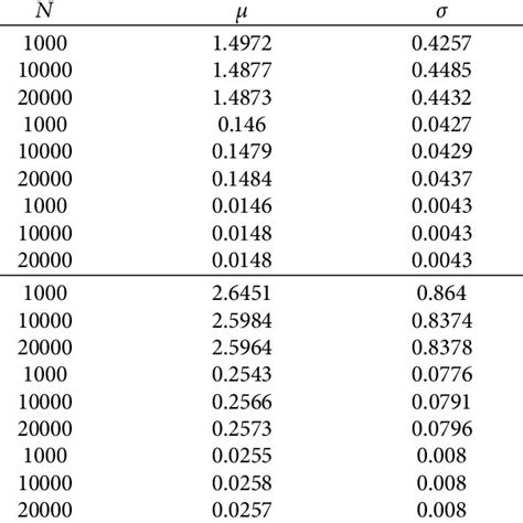 Kronecker Product Decomposition For Diierent Random Disturbances By The