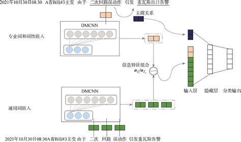 Power Grid Dispatching Event Detection Technology Based On Semantic Feature Capture
