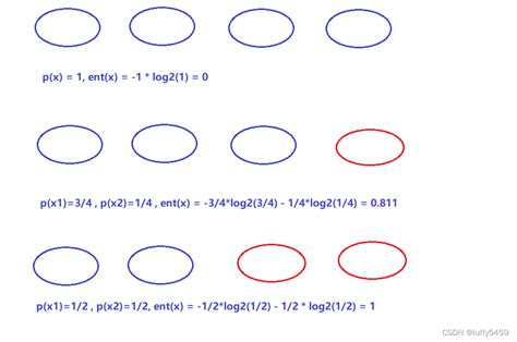 信息熵与信息增益在决策树生成中的使用算出信息增益之后怎么画决策树 Csdn博客