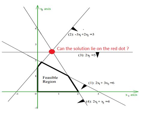 simplex algorithm constraint for a basic feasible solution