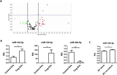 Murine Cd4 Cd25 Treg Evs Contain Different Mirna Compared To Download Scientific Diagram
