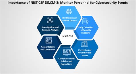 Nist Csf De Cm 3 Monitor Personnel For Cybersecurity Events Grc Documents