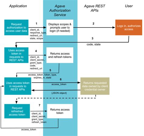 Authorization — Tapis Documentation