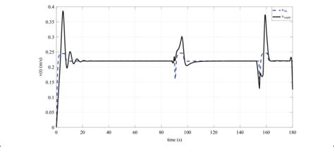 Velocity Plot For Case 1 Download Scientific Diagram