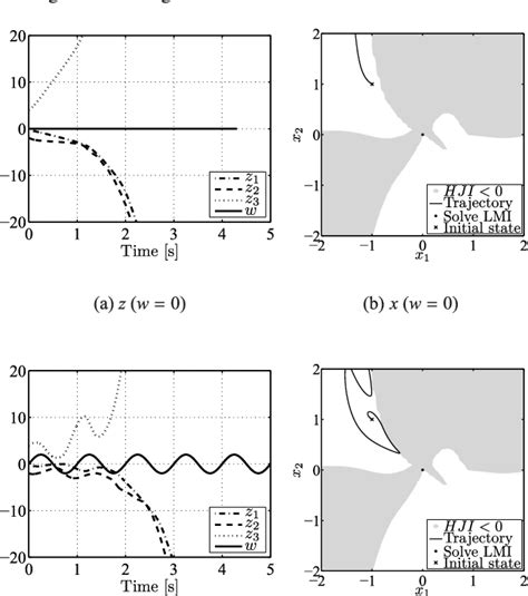 figure 1 from design of free parameters of state dependent coefficient