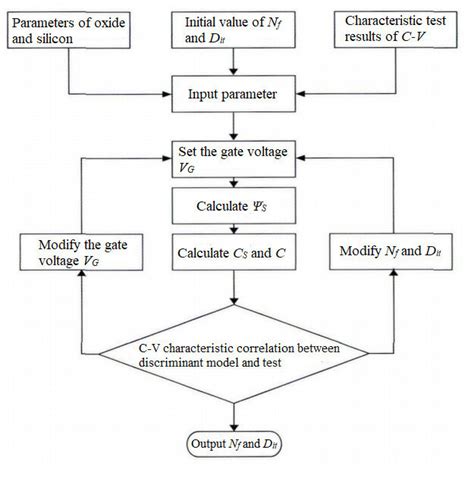 algorithm flow of fixed charge density n f and interface defect density