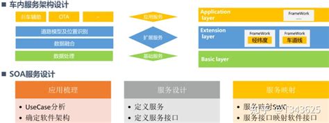 智能汽车电子电气架构技术与标准化 知乎