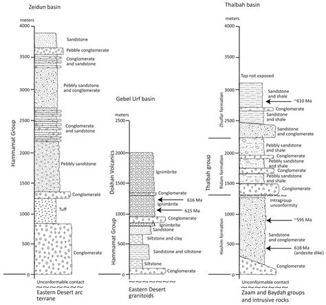 Geosciences Special Issue Sedimentary Basins And Orogenic Belts