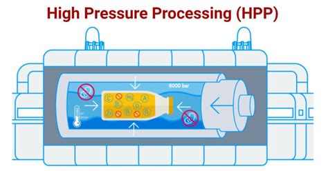 high pressure processing hpp food preservation