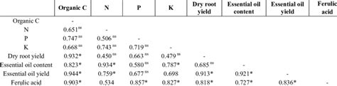 correlation among organic c n p k and dry root yield and quality in
