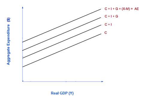 Aggregate Expenditure Investment Government Spending And Net Exports