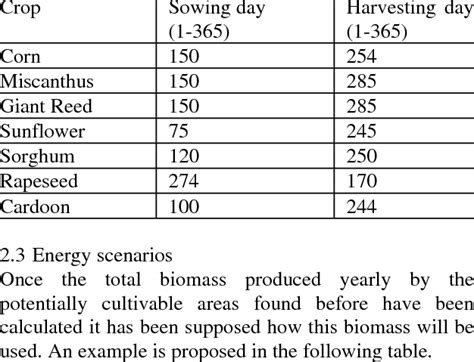 Crop Sowing And Harvesting Dates Download Table