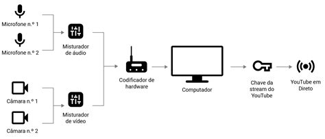 PC para stream: como montar uma boa máquina para transmitir suas - lucox.cl