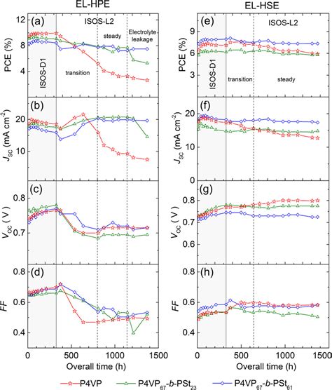 Improved Interfacial Electron Dynamics With Block Poly4 Vinylpyridine