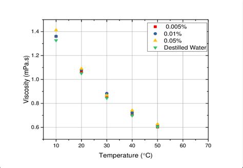 Viscosity For Mwcnt Nanofluids In Water Download Scientific Diagram