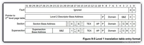 linux 内核内存管理架构二（虚拟内存管理之页表） section段 csdn博客
