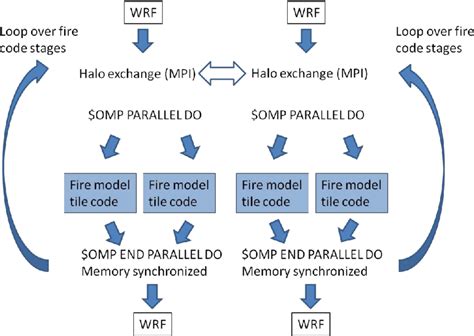 Parallel Structure Of The Fire Module In The Wrf Physics Layer The Download Scientific Diagram