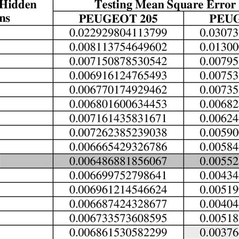 Mse Resulting From Testing Double Hidden Layer Networks Download Table