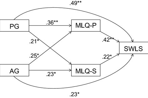 The Relationships Path Diagram Of Gods Presence Pg Gods Absence Download Scientific