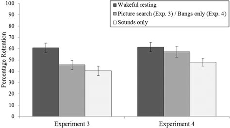 Mean Percentage Retention Scores As A Function Of Delay Condition In