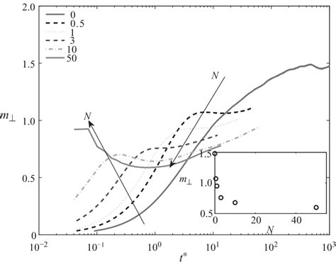 Logarithmic Derivative Of K ⊥ Inset Estimate Of The Decay Exponents