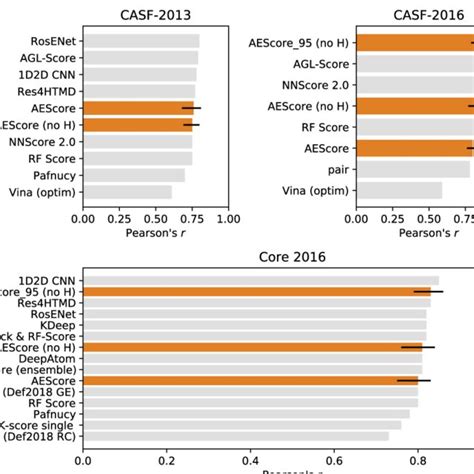 Performance Of Different Machine Learning And Deep Learning Models For
