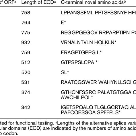 Alternative Splice Variants Selected For Functional Testing Download