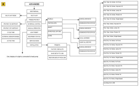 Menu Trees