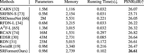 Average Running Time S And Memory Consump Tion Mb Comparison On