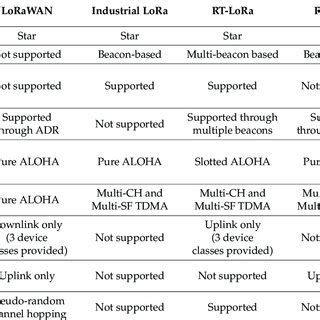 Main Characteristics Of LoRaWAN Industrial LoRa RT LoRa RS LoRa And Download Scientific