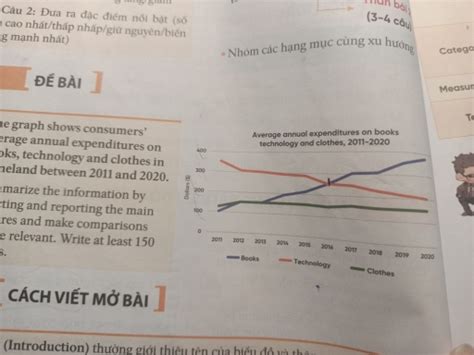 Band 6 The Graph Show Consumers Average Annual Expenditures On Books