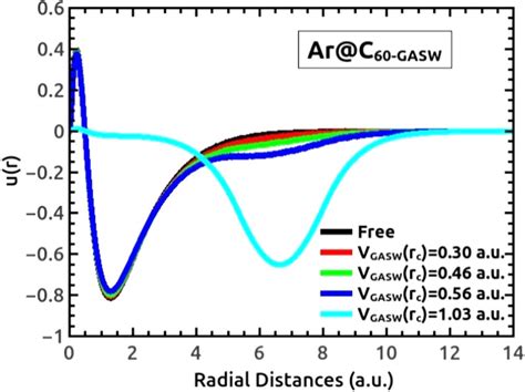 Radial Wave Function Of The 3p Electron Of Confined Ar For Different