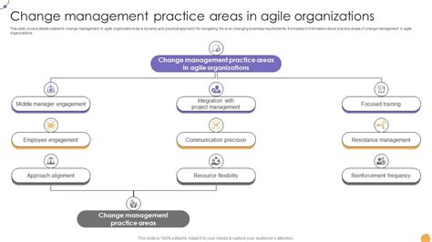 Responsive Change Management Change Management Practice Areas In Agile CM SS V PPT Presentation