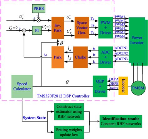 Figure 1 From Modeling And Identification Of Permanent Magnet Synchronous Motor Via