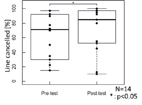 Result Of Line Cancellation Task Download Scientific Diagram