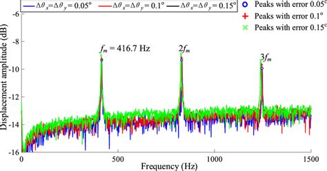 Frequency Domain Spectra Under Different Misalignment Error Amplitudes