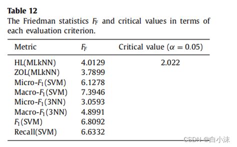 统计检验【二】 friedman检验计算过程 csdn csdn博客