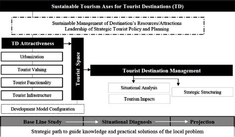 Conceptual Framework As The Research Guiding Base Download Scientific Diagram