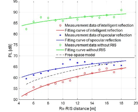 Figure From Multi Scenario Broadband Channel Measurement And Modeling For Sub GHz RIS