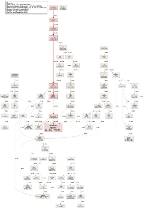 badgerdb open call takes long time 2 min to complete · issue
