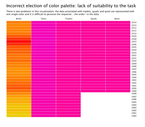 The Use Of Color In Data Visualization Thinking On Data