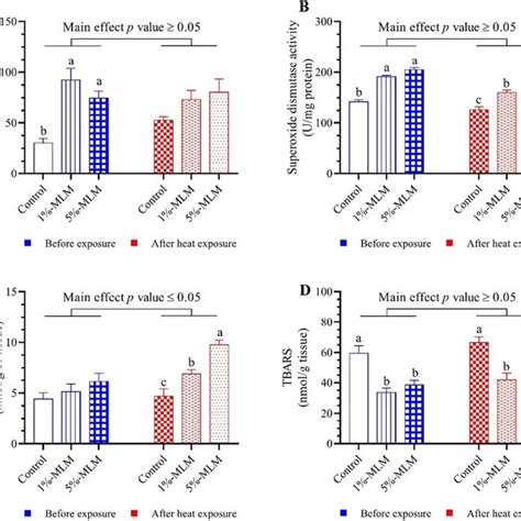 Effect Of Increasing Dietary Level Of Moringa Oleifera Leaf Meal On