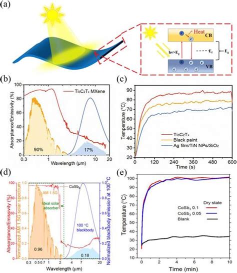 Recent Advances Of Spectrally Selective Absorbers Materials