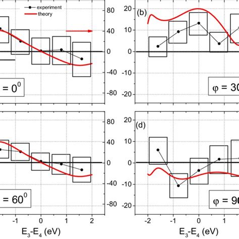 Spin Polarization P 3 As A Function Of The Energy Difference E 3 − E 4