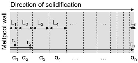 Schematic Representation Of The Simplified Solidification Download
